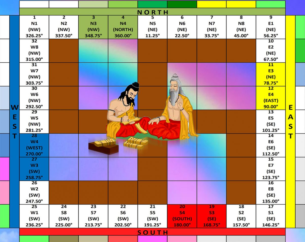 Vastu Zones and their Impact and Effects – Vastu-Samadhan