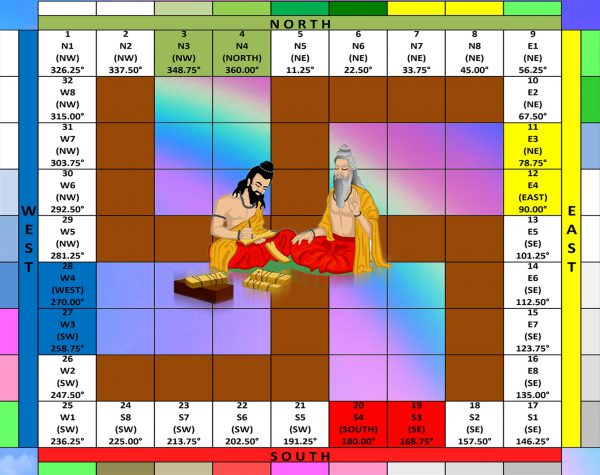 Vastu Zones and their Impact and Effects – Vastu-Samadhan