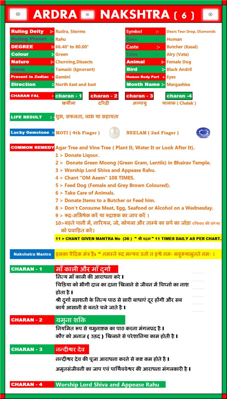 Ardra Nakshatra – Vastu-Samadhan