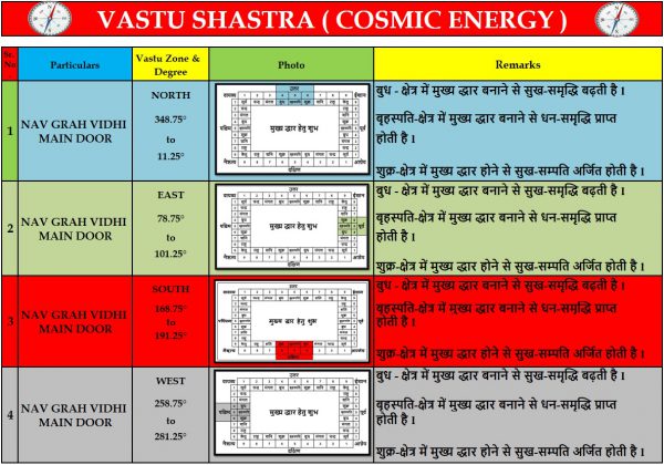 Vastu Zones and their Impact and Effects – Vastu-Samadhan
